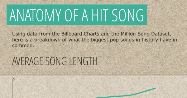 The Anatomy of a Hit Pop Song [Infographic] - Speed Songwriting